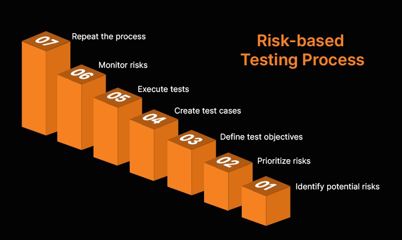 Risk-Based Testing in Agile for Scale-ups: A Comprehensive Guide